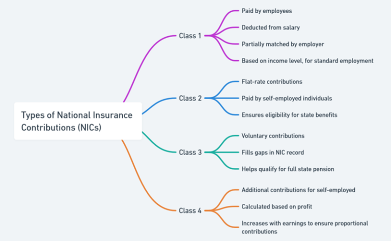 Understanding Class 2 and Class 4 NICs for the Self-Employed: A ...